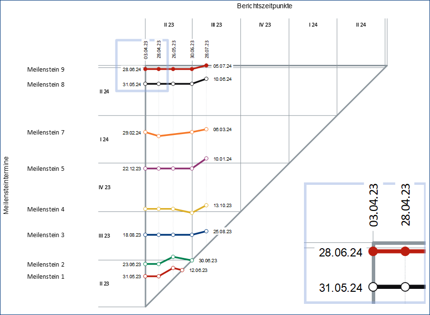 Excel-Vorlage für die Meilensteintrendanalyse (MTA)