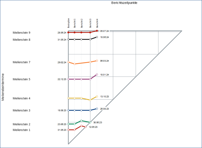 Excel-Vorlage für die Meilensteintrendanalyse (MTA)