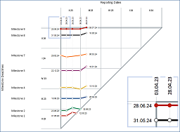 Excel Tool for Milestone Trend Analysis